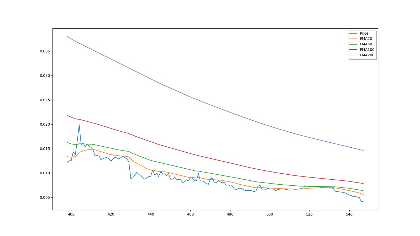 Avail Exponential Moving Averages