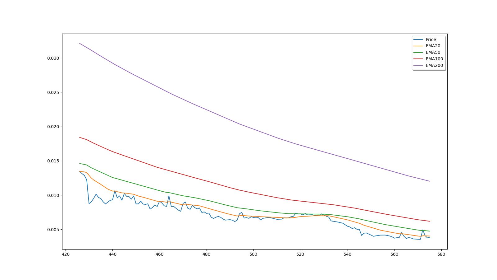 Avail Exponential Moving Averages