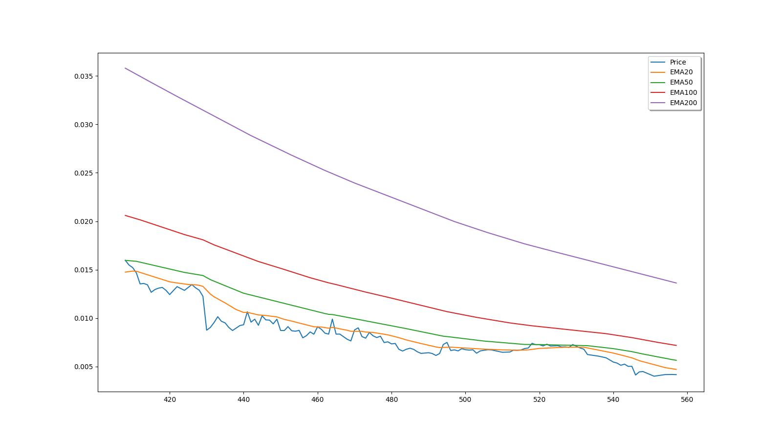 Avail Exponential Moving Averages