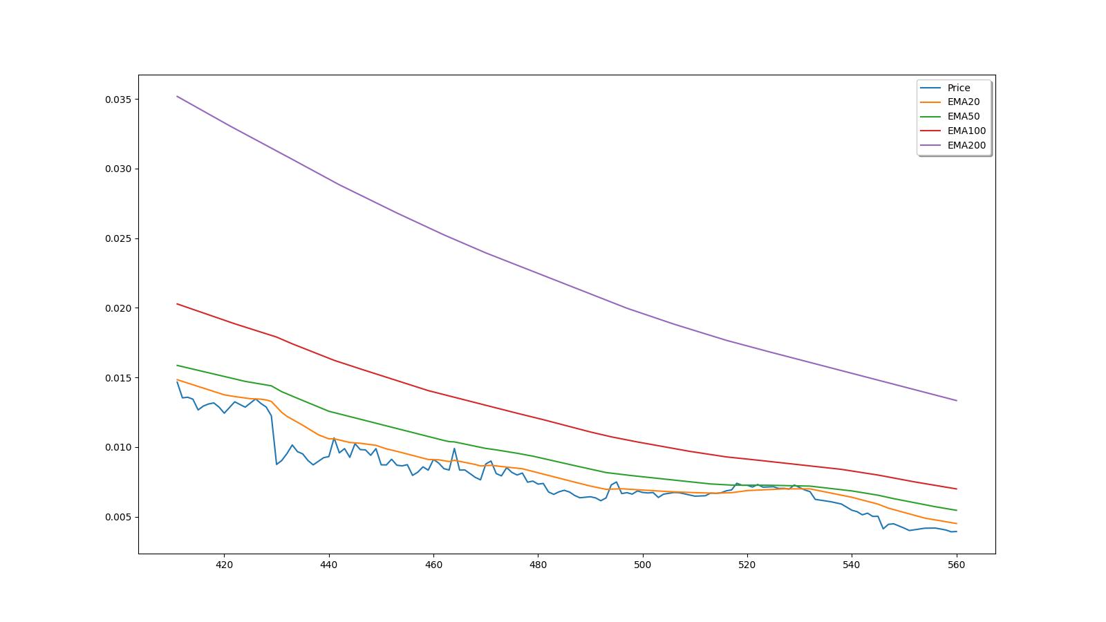 Avail Exponential Moving Averages