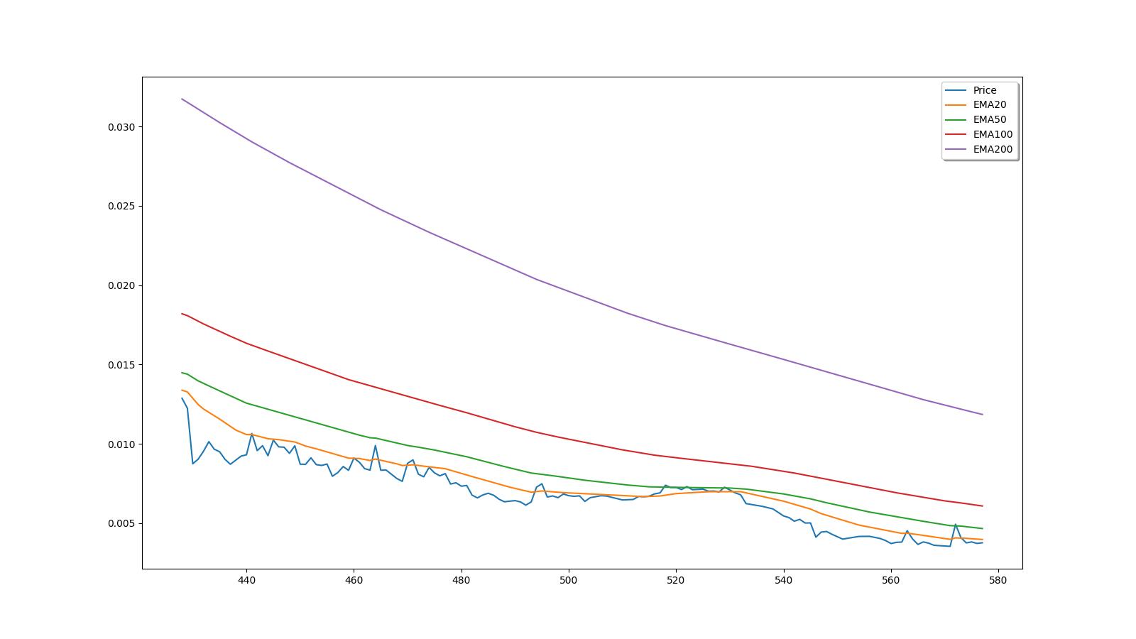 Avail Exponential Moving Averages