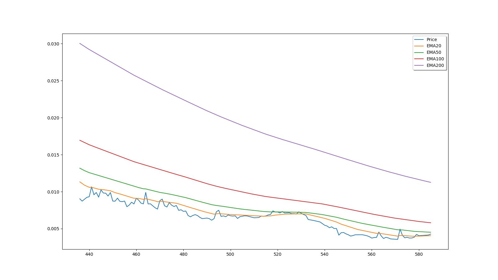 Avail Exponential Moving Averages
