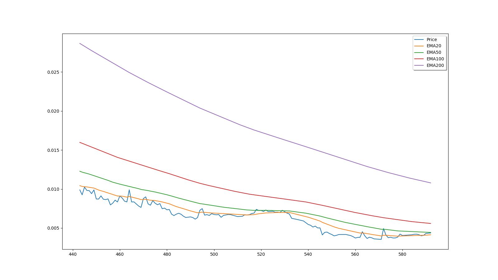 Avail Exponential Moving Averages