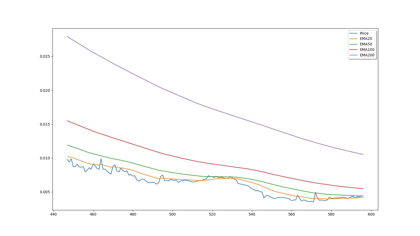Avail Exponential Moving Averages