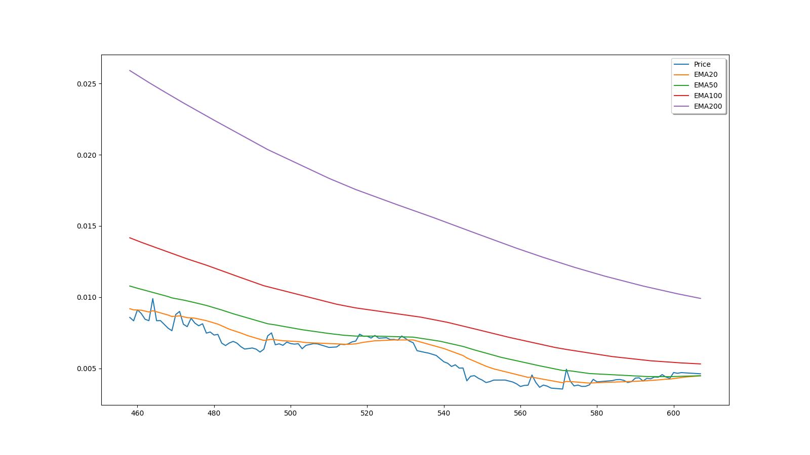 Avail Exponential Moving Averages