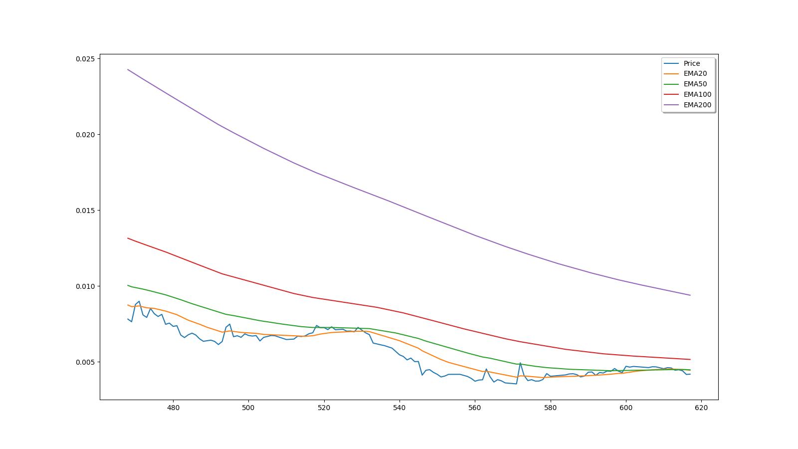 Avail Exponential Moving Averages