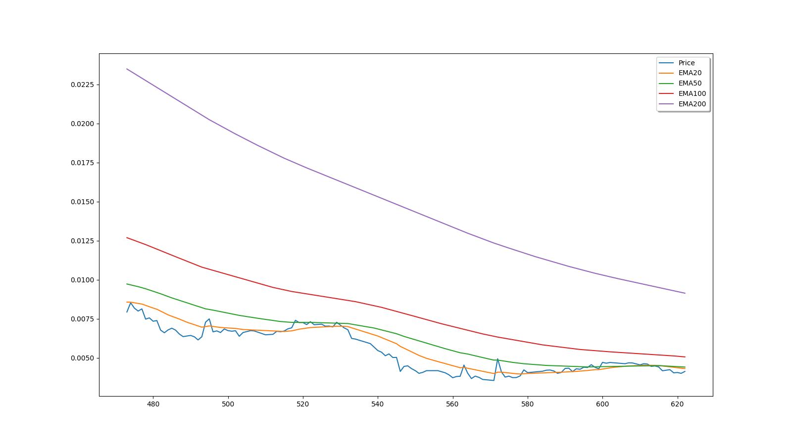 Avail Exponential Moving Averages