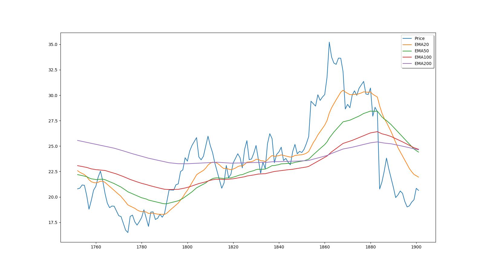 Avalanche Exponential Moving Averages