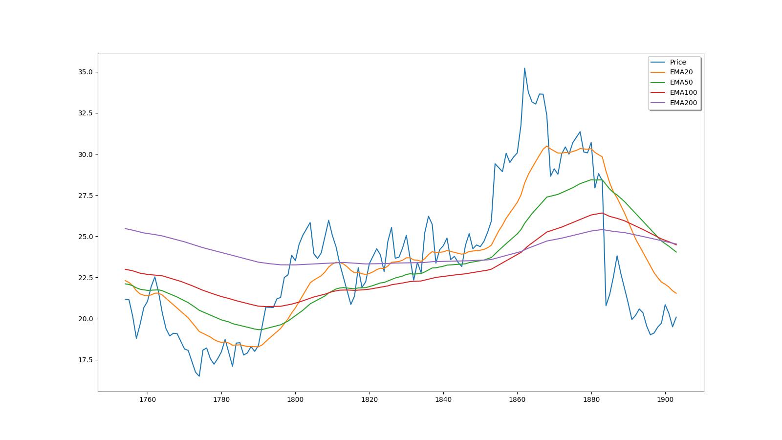 Avalanche Exponential Moving Averages