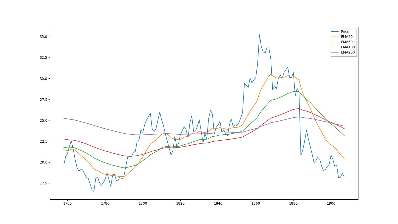 Avalanche Exponential Moving Averages