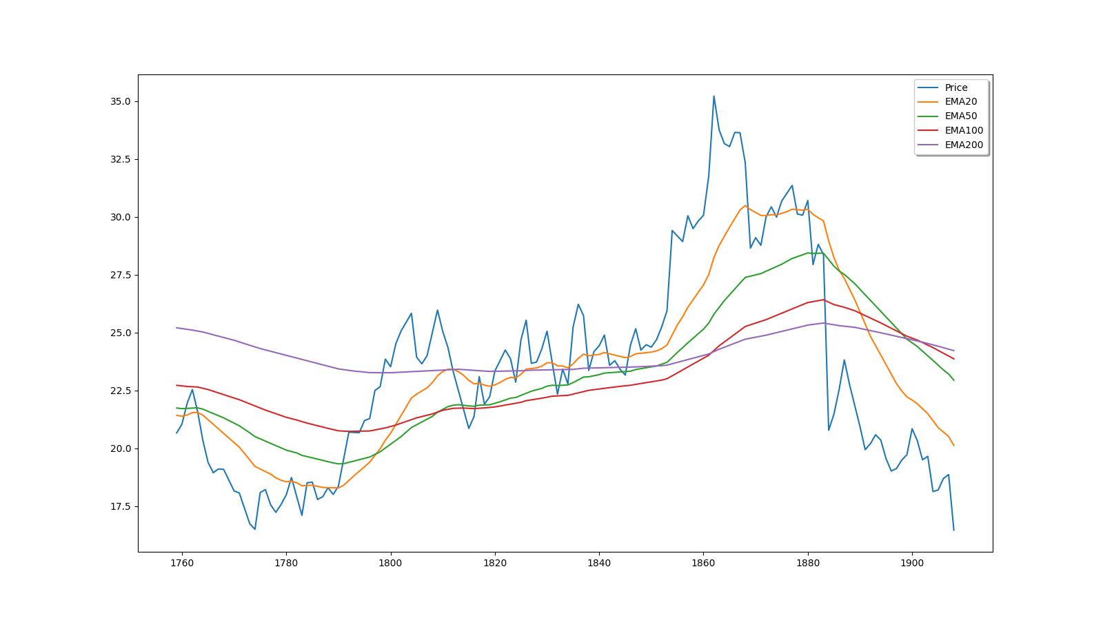 Avalanche Exponential Moving Averages