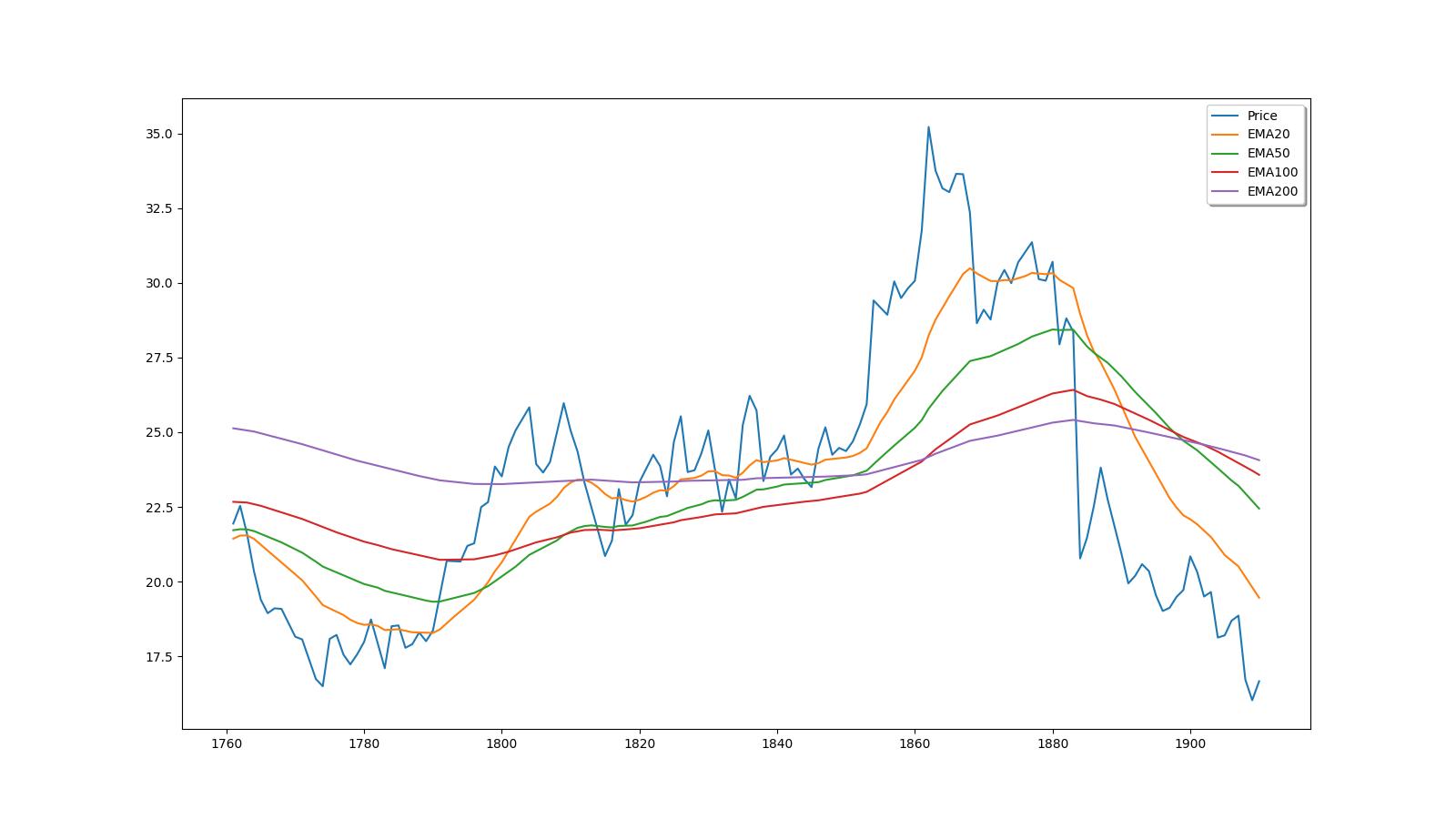 Avalanche Exponential Moving Averages