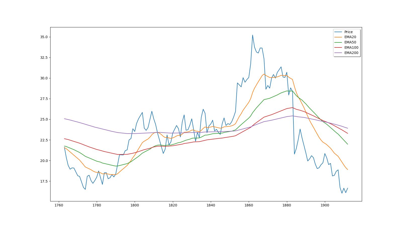 Avalanche Exponential Moving Averages