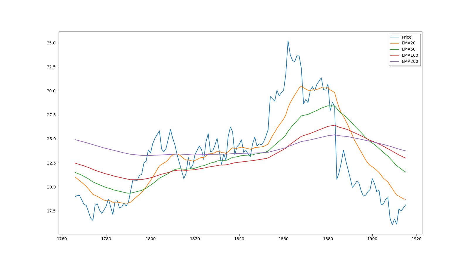 Avalanche Exponential Moving Averages