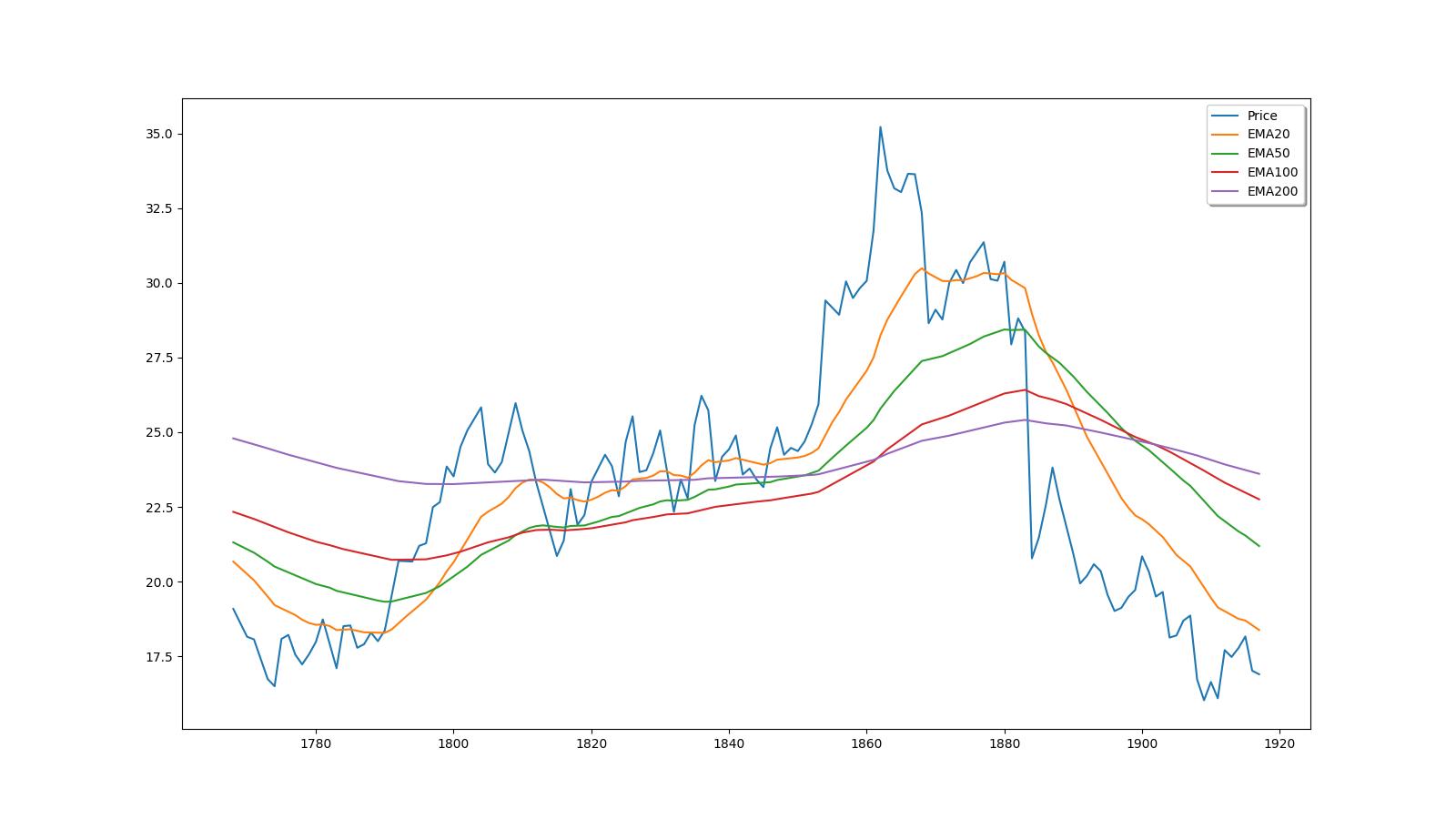 Avalanche Exponential Moving Averages