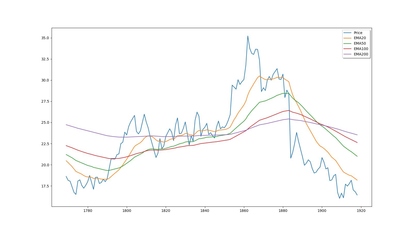 Avalanche Exponential Moving Averages