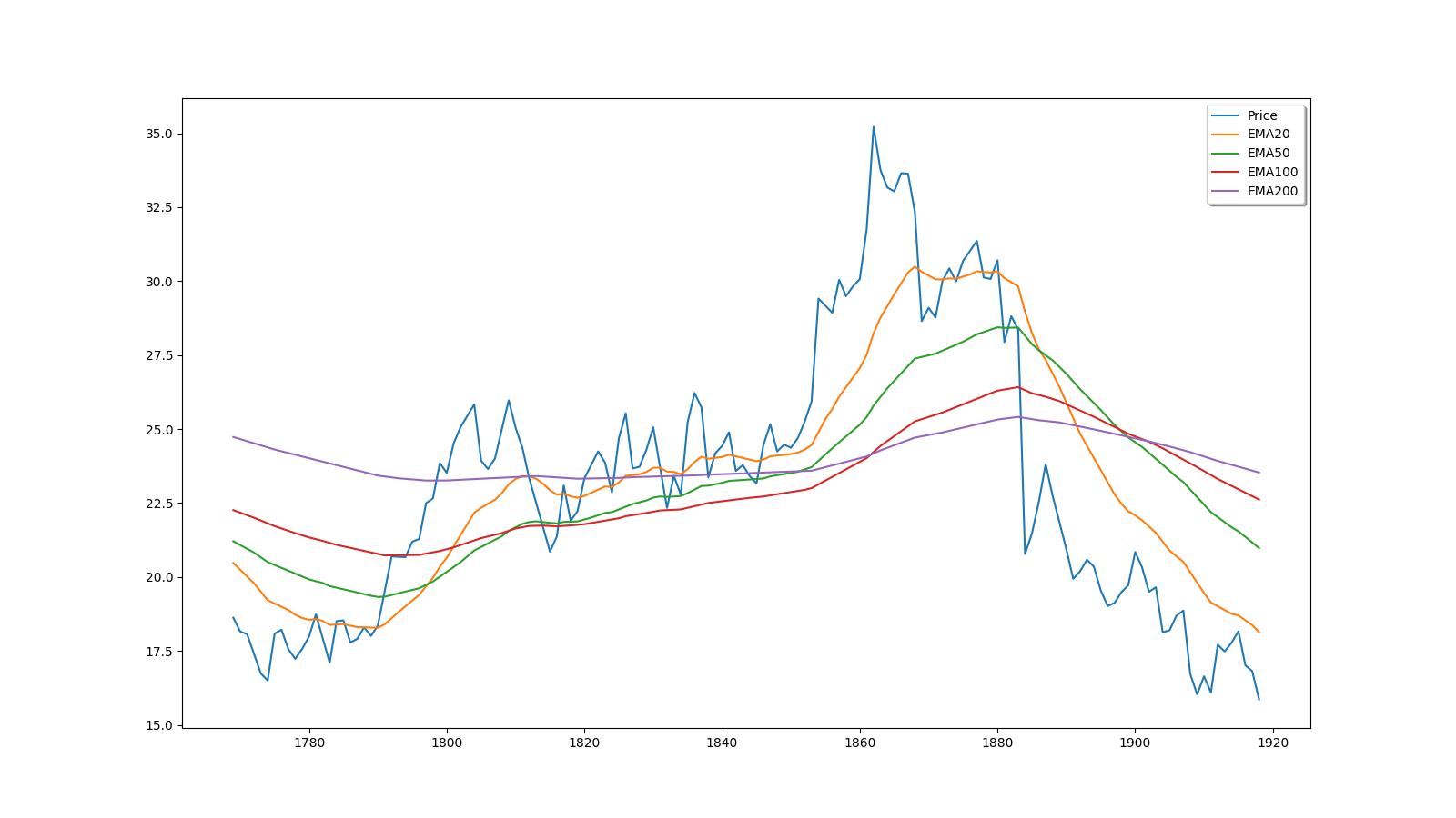 Avalanche Exponential Moving Averages