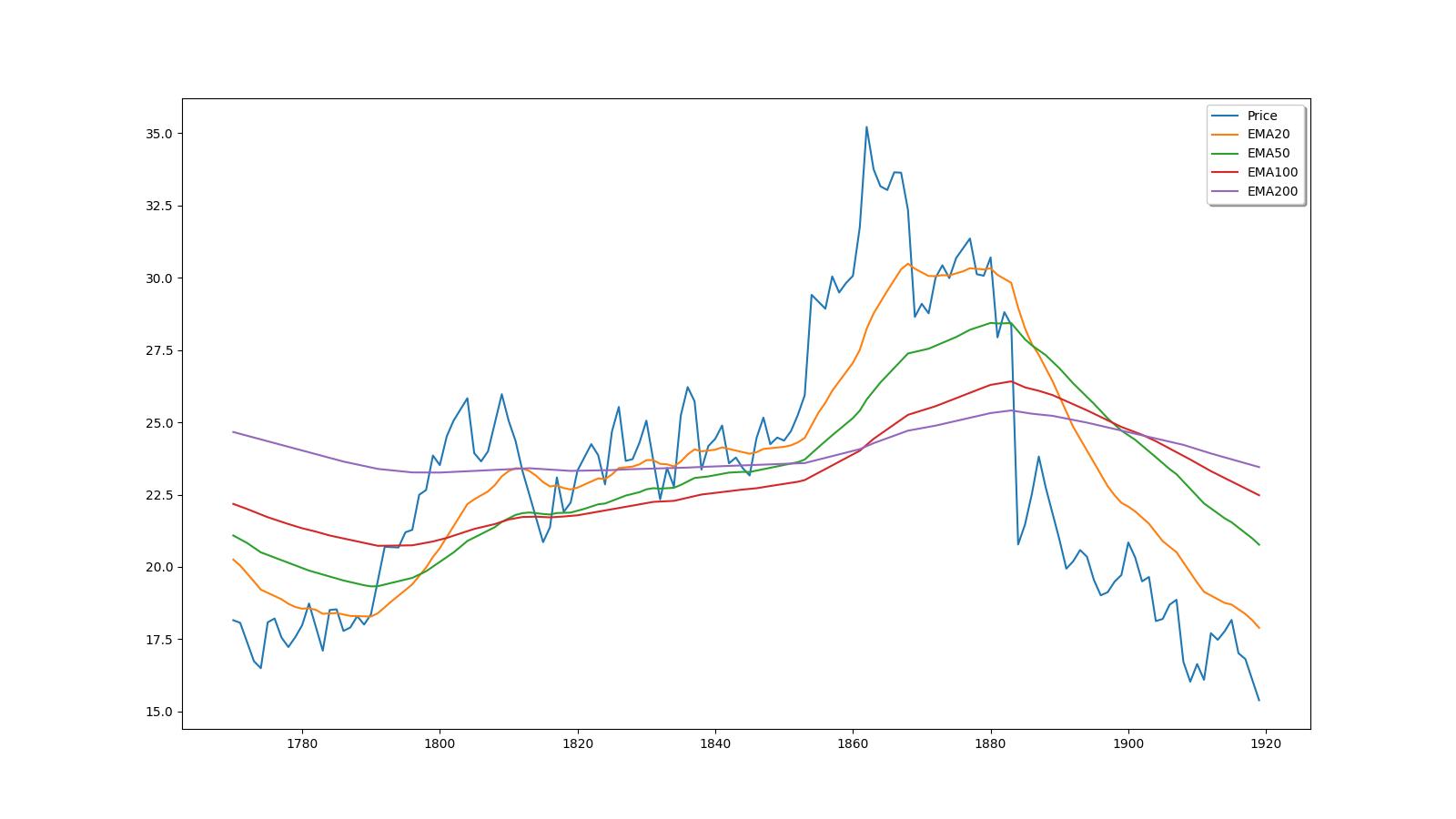 Avalanche Exponential Moving Averages