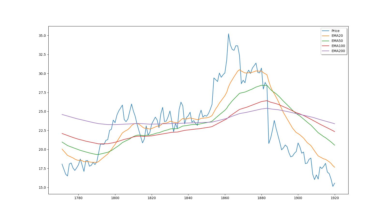 Avalanche Exponential Moving Averages