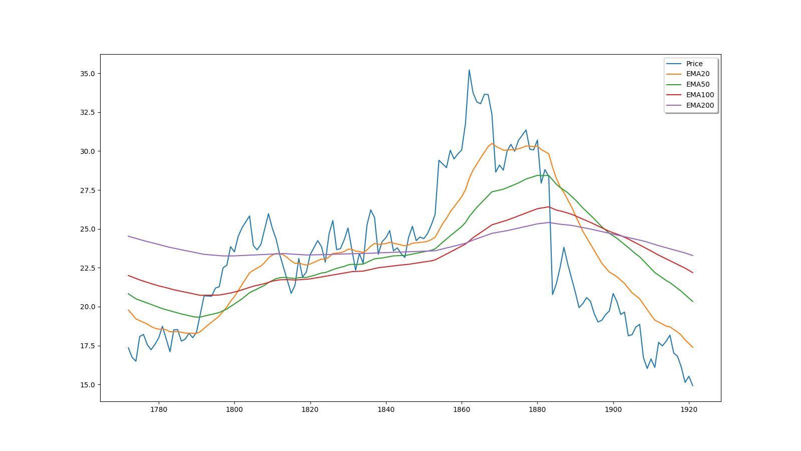 Avalanche Exponential Moving Averages