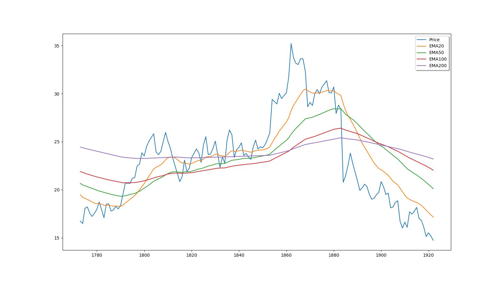 Avalanche Exponential Moving Averages
