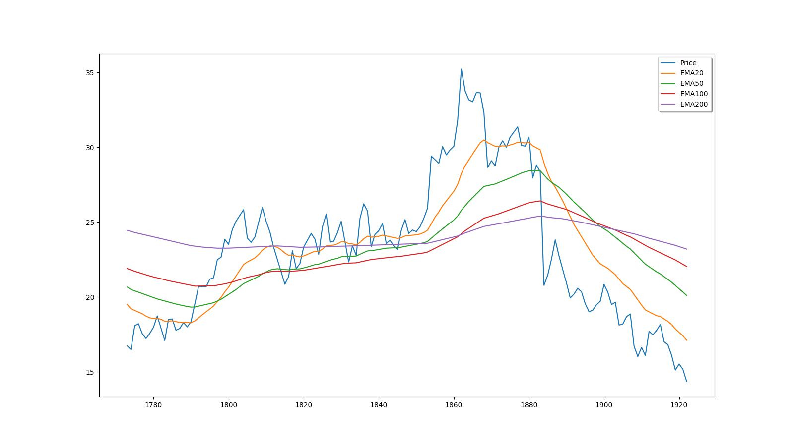 Avalanche Exponential Moving Averages