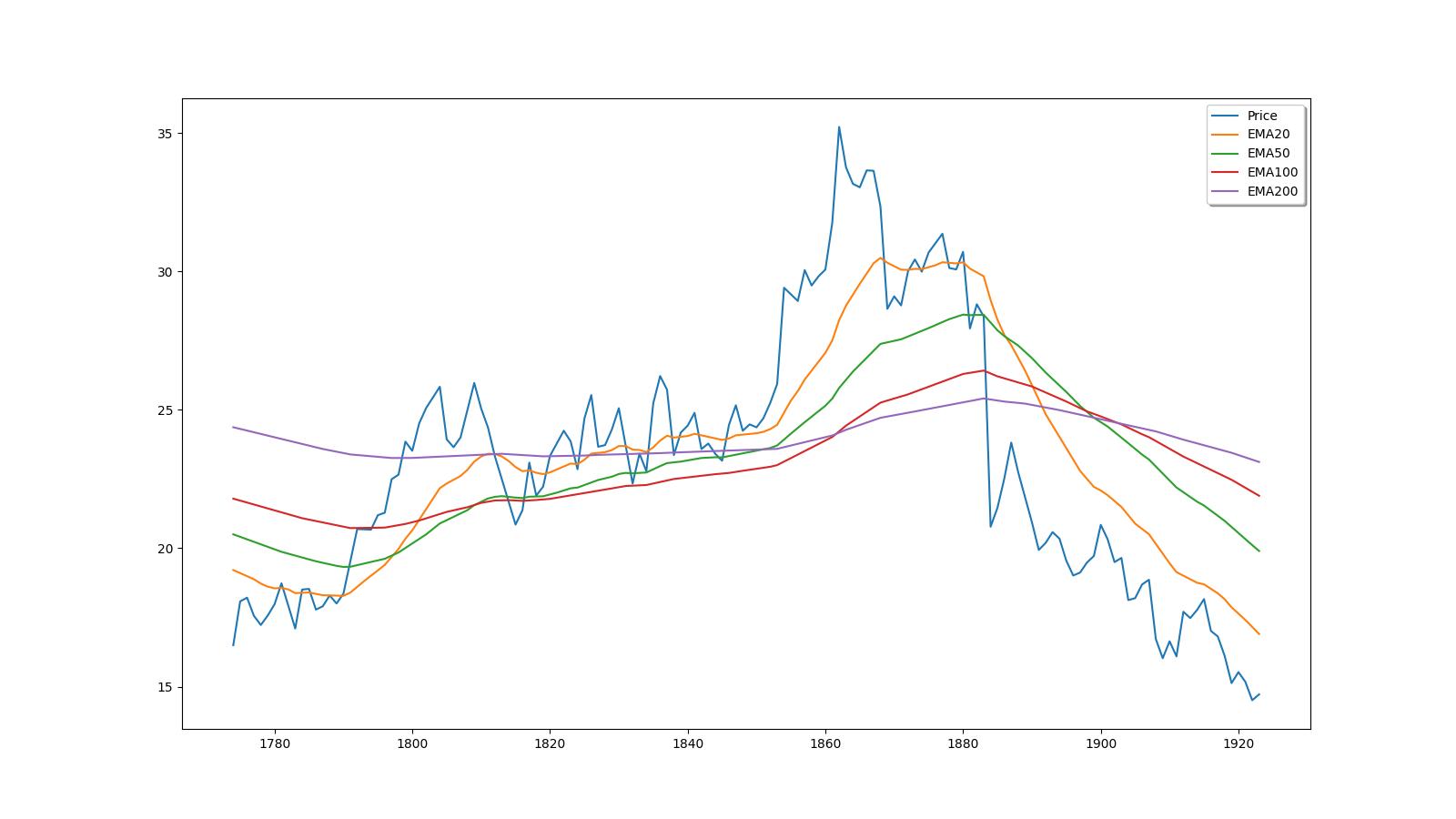 Avalanche Exponential Moving Averages
