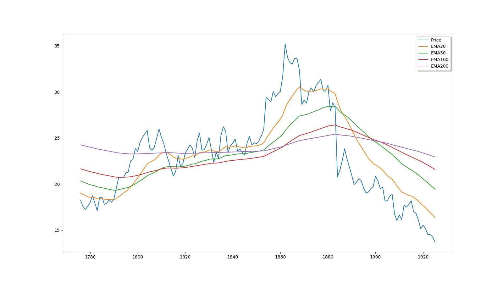 Avalanche Exponential Moving Averages