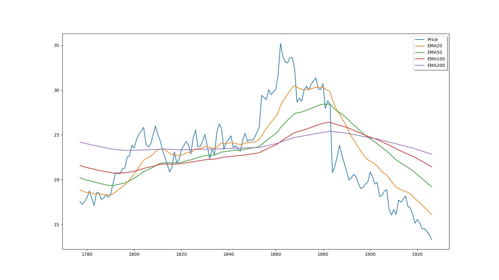 Avalanche Exponential Moving Averages