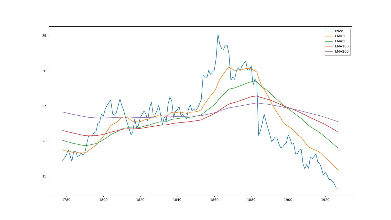Аваланч Exponential Moving Averages
