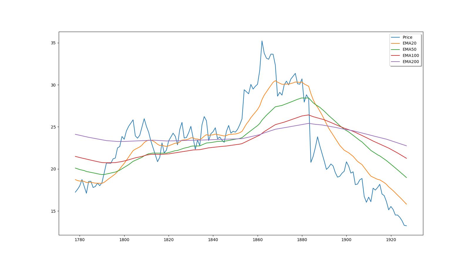 Avalanche Exponential Moving Averages
