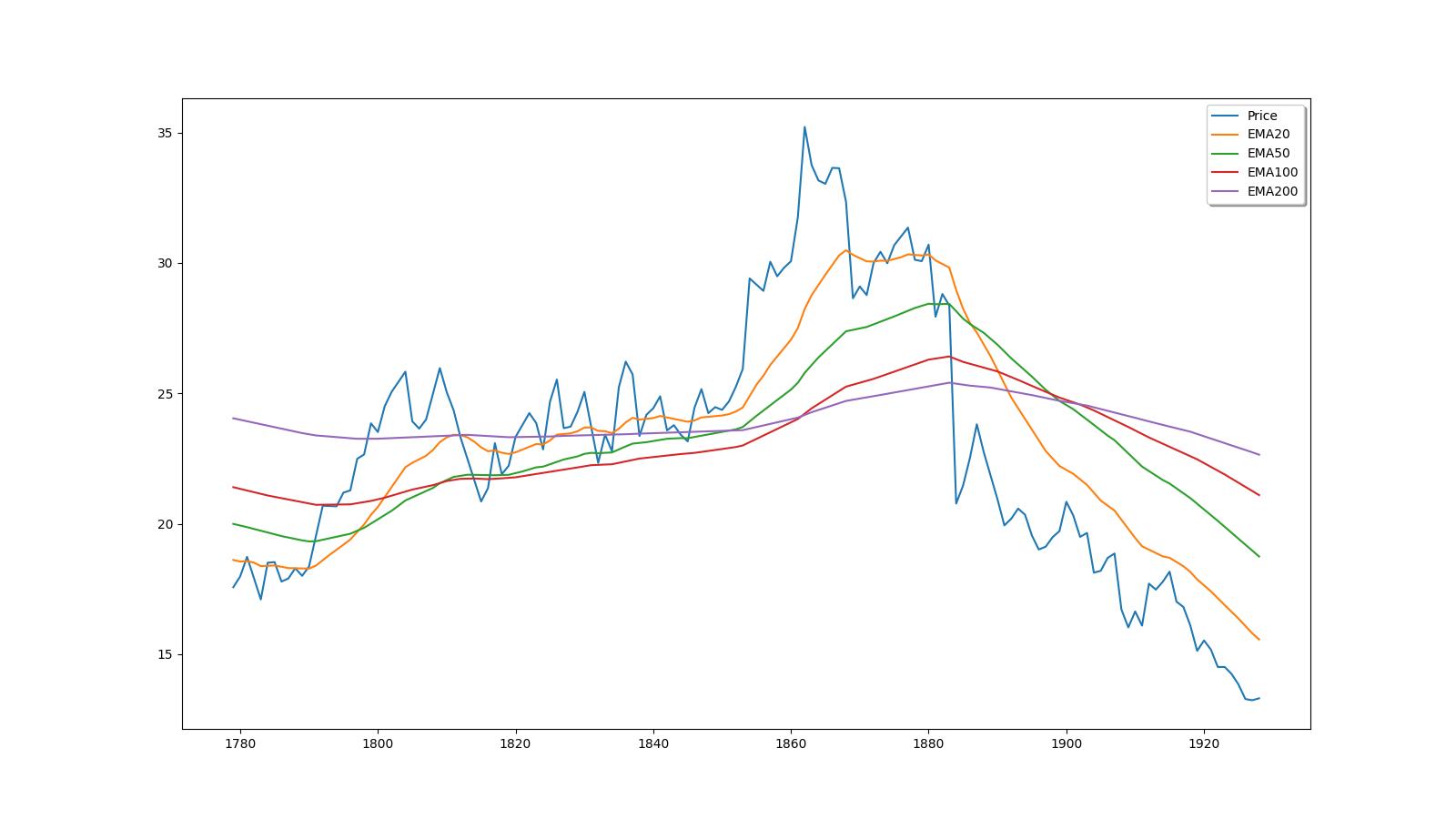 Avalanche Exponential Moving Averages
