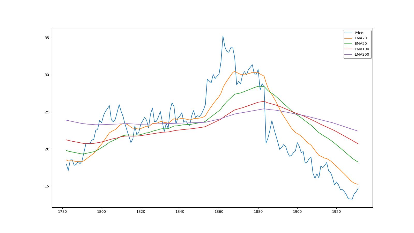 Avalanche Exponential Moving Averages