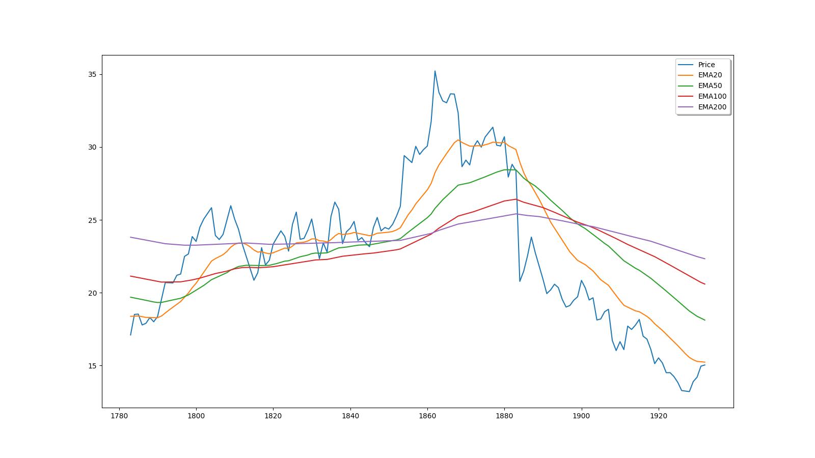 Avalanche Exponential Moving Averages