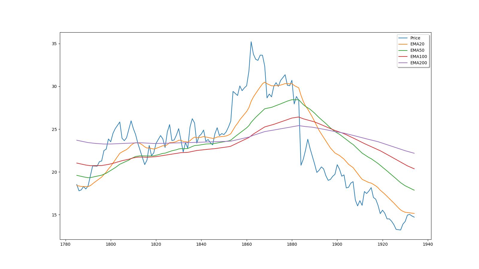 Аваланч Exponential Moving Averages
