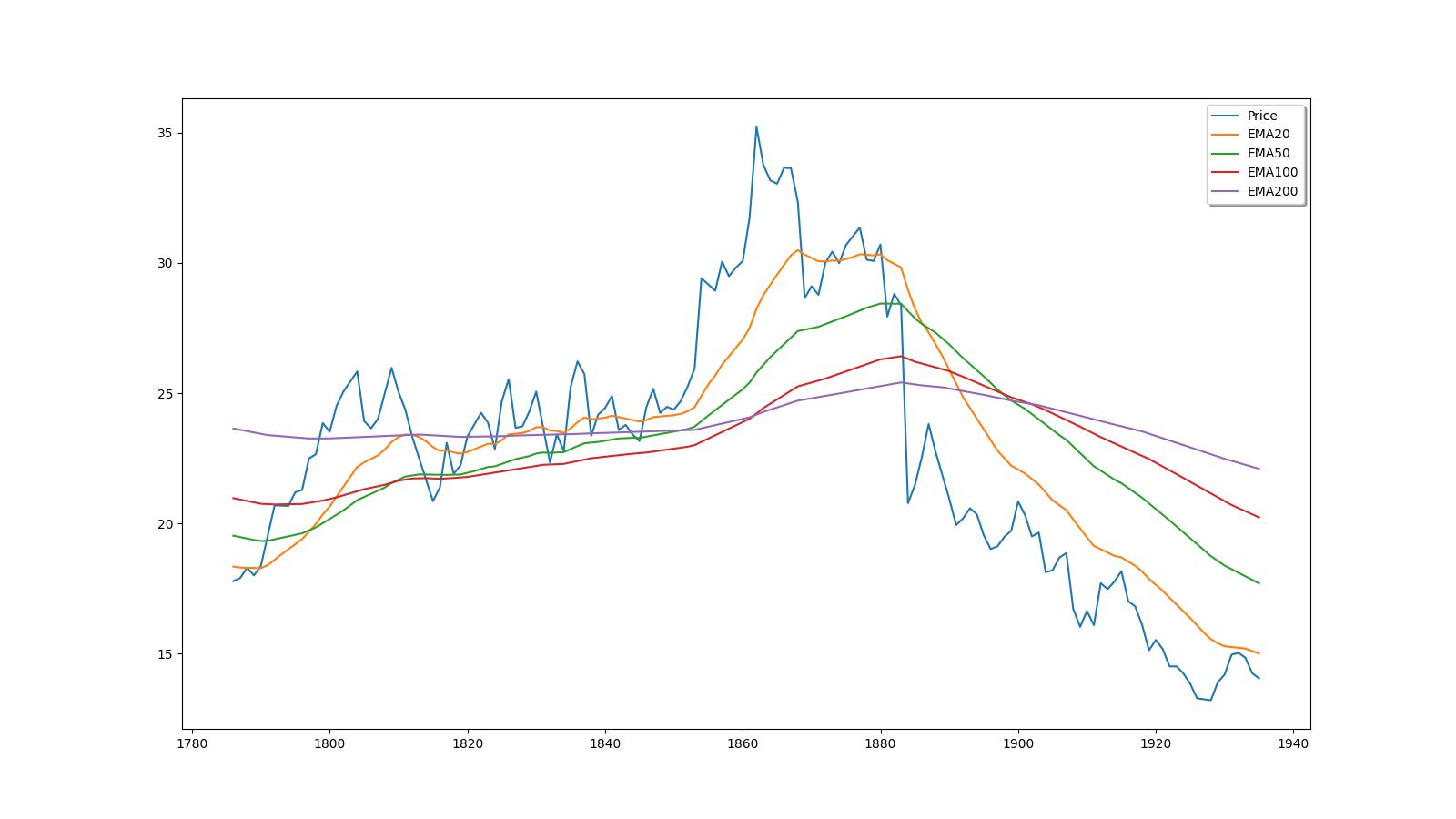 Avalanche Exponential Moving Averages