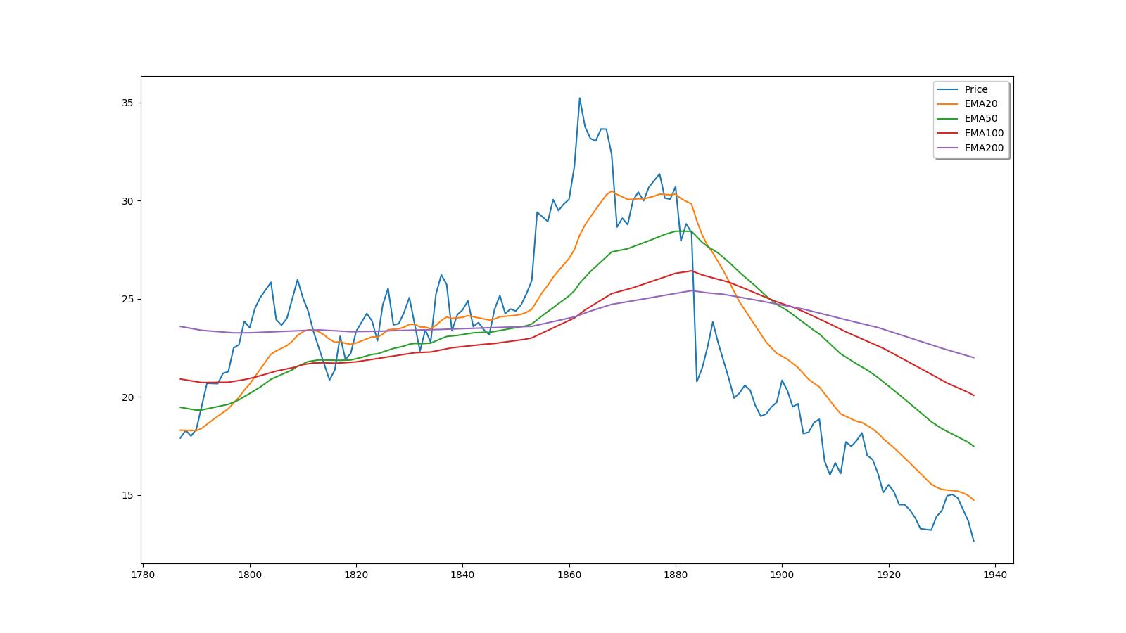 Avalanche Exponential Moving Averages