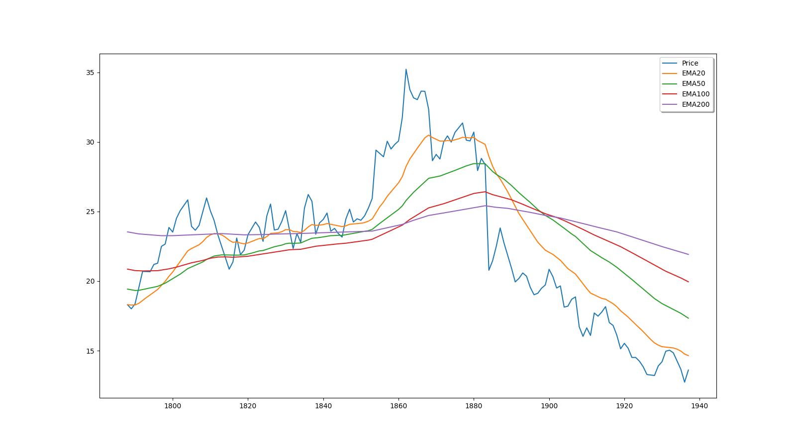 Avalanche Exponential Moving Averages