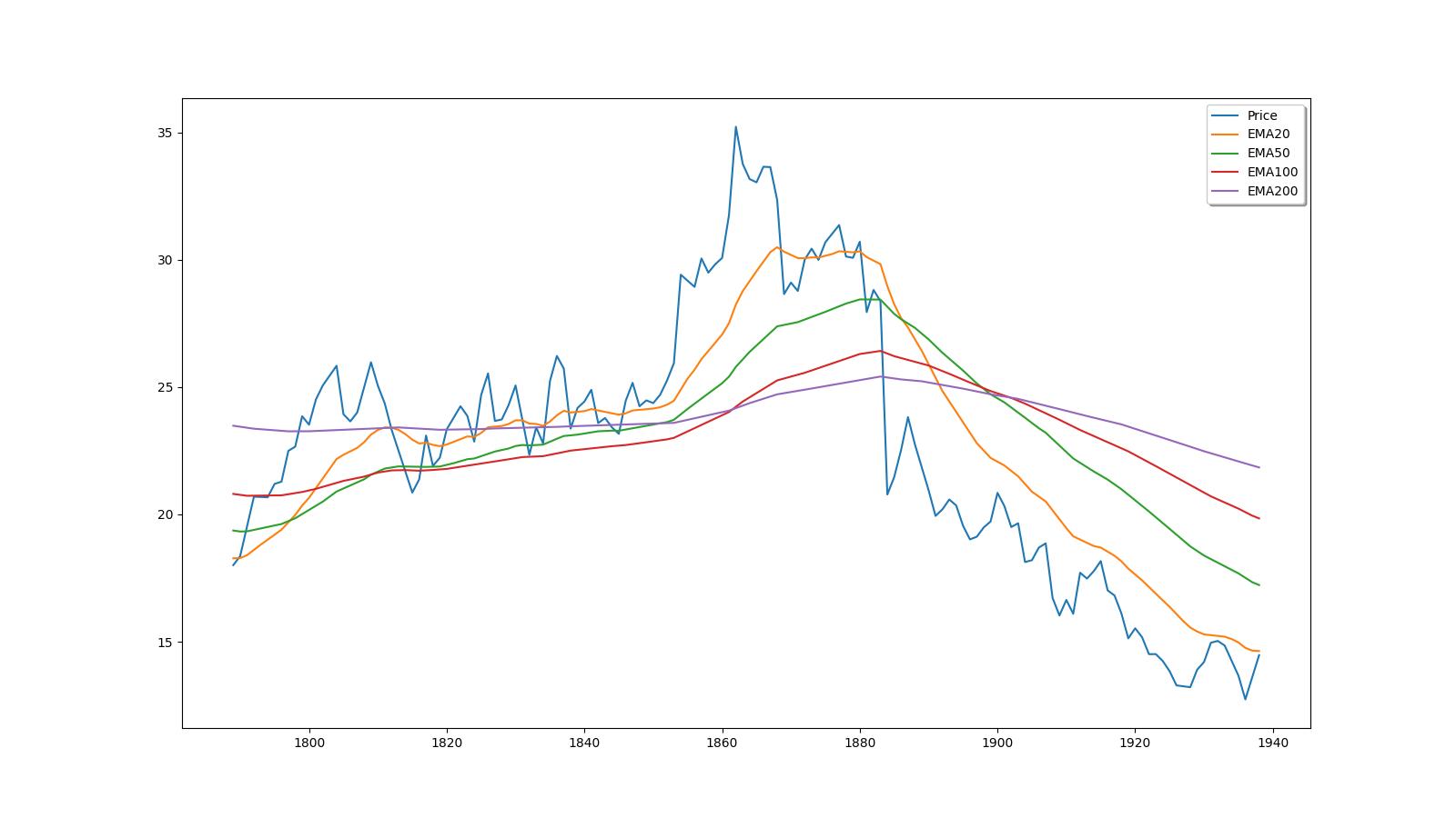Avalanche Exponential Moving Averages