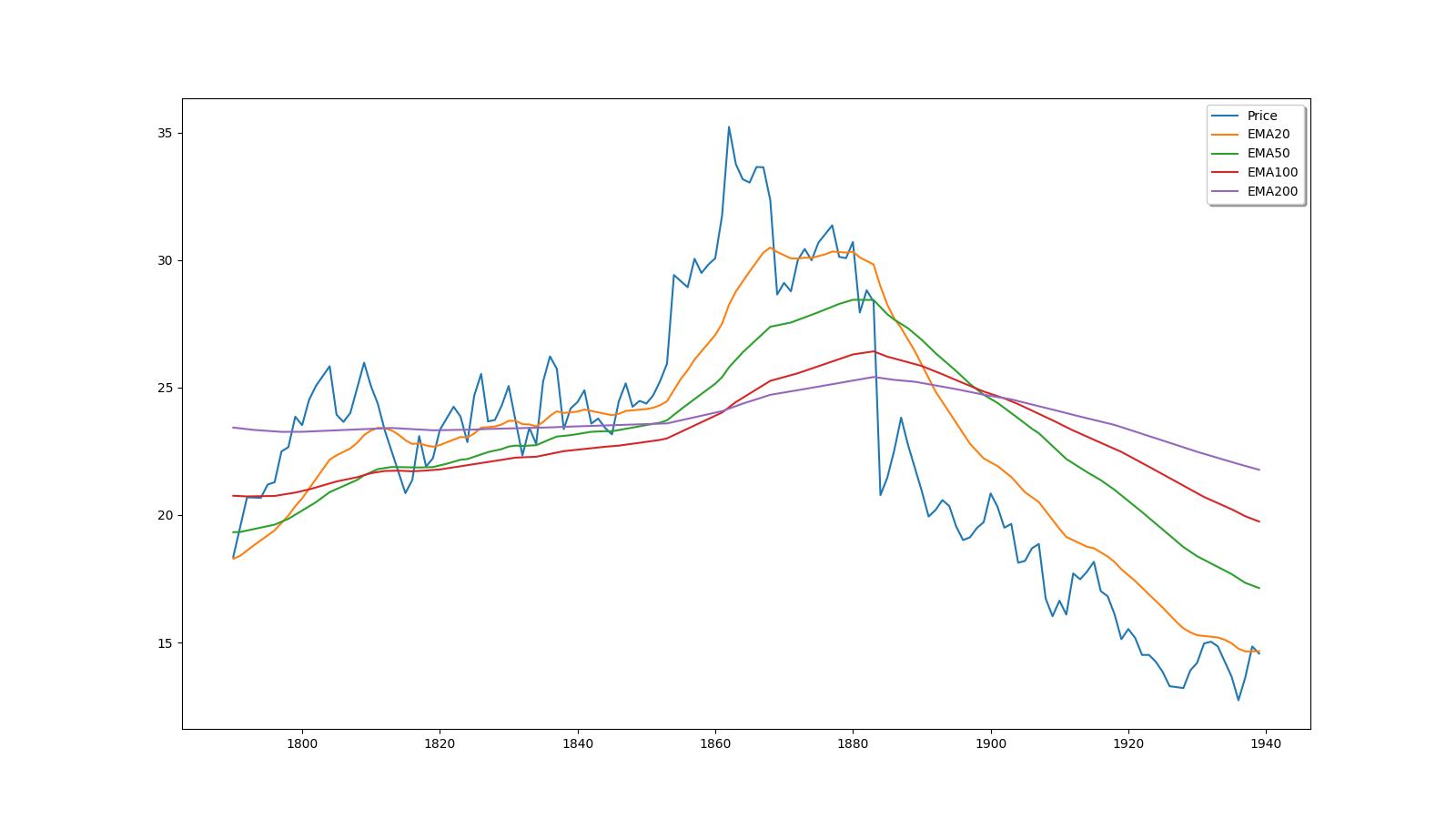 Avalanche Exponential Moving Averages