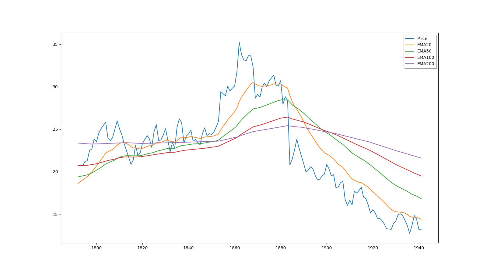Avalanche Exponential Moving Averages
