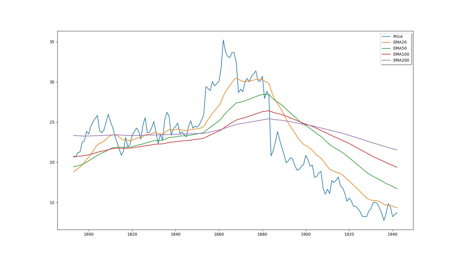 Avalanche Exponential Moving Averages