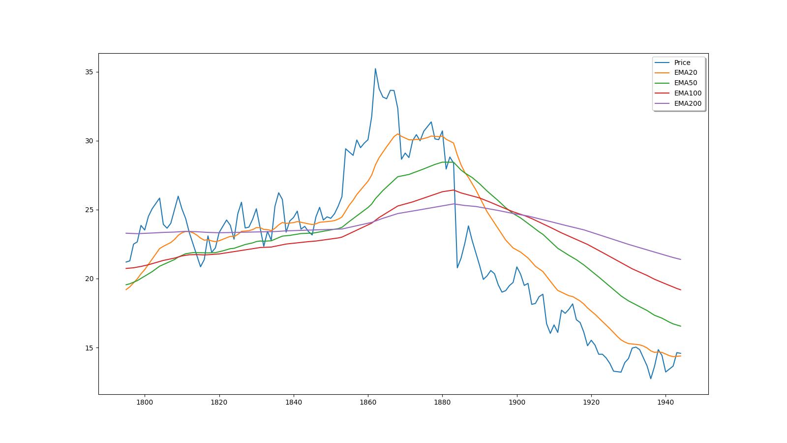 Avalanche Exponential Moving Averages