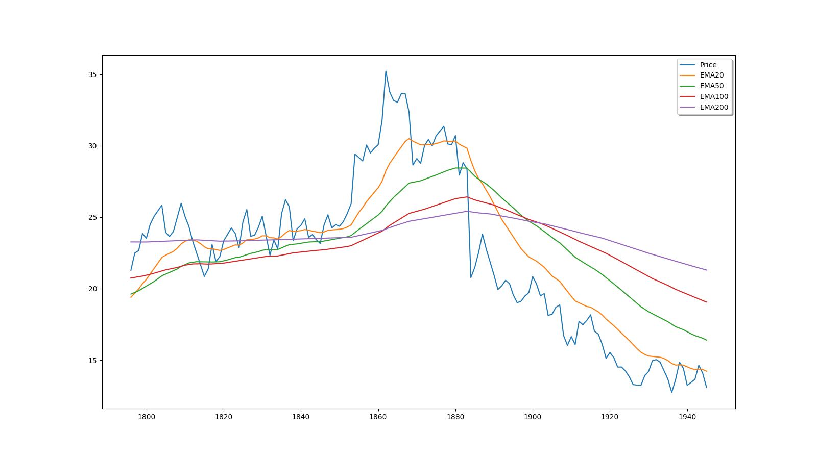 Avalanche Exponential Moving Averages