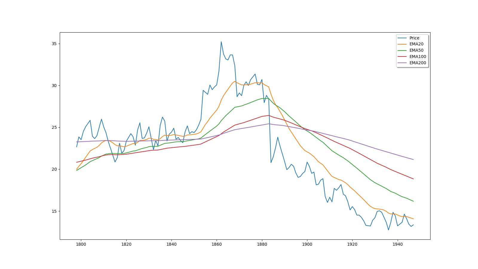 Avalanche Exponential Moving Averages