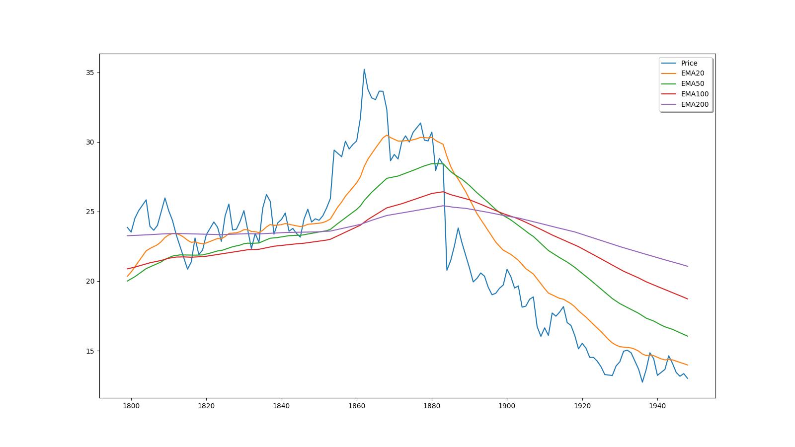 Avalanche Exponential Moving Averages