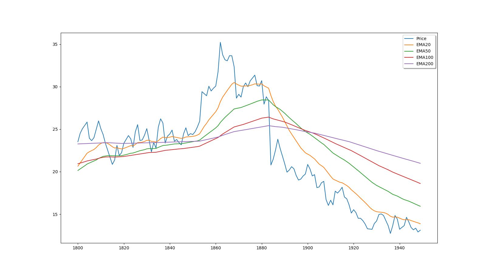 Avalanche Exponential Moving Averages
