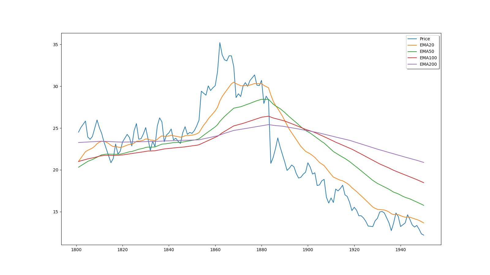 Avalanche Exponential Moving Averages