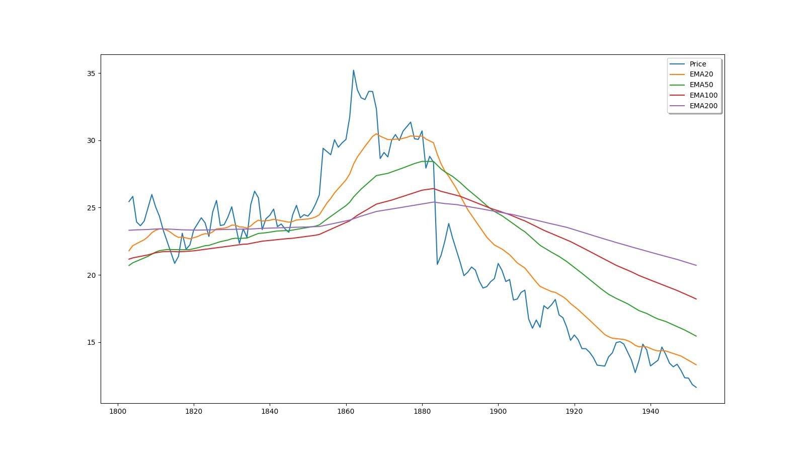 Avalanche Exponential Moving Averages