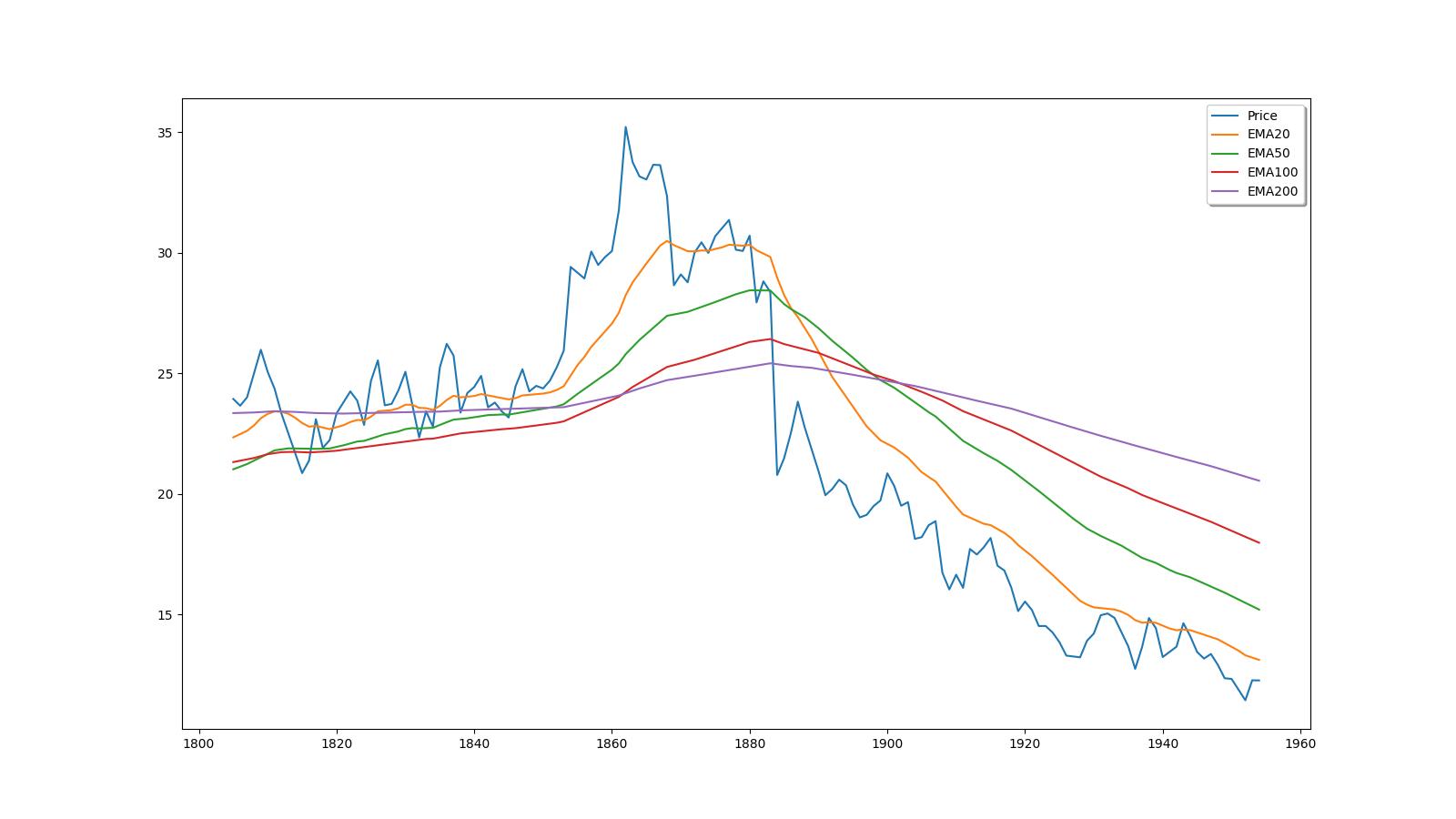 Avalanche Exponential Moving Averages